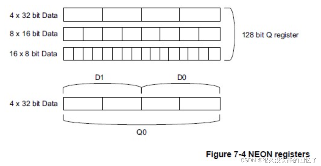 大前端CPU优化技术--NEON技术_armv8 cpu端优化加速的方法-CSDN博客