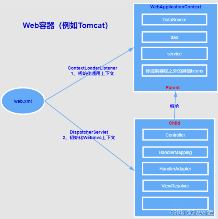 Springmvc入门程序 Spring初学者体验版 Slayer麦的博客 Csdn博客