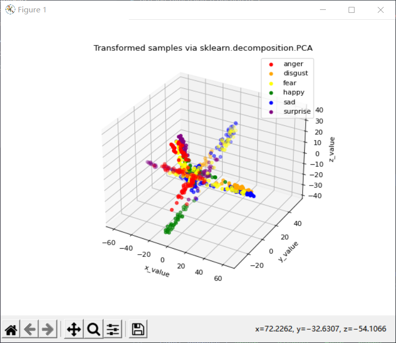 【机器学习】基于PCA/LDA的数据降维和可视化（二维+三维）_lda降维可视化-CSDN博客