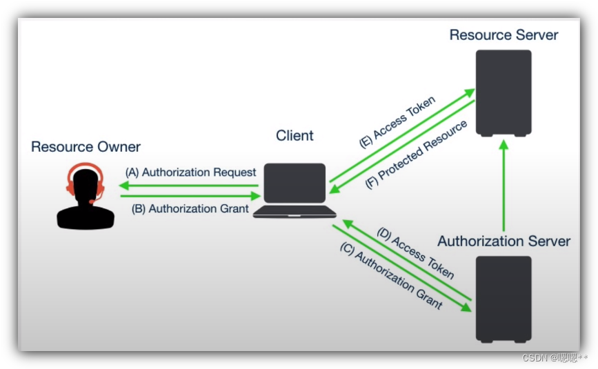 认证学习6 - Oauth2认证讲解、代码实现、演示_urn:ietf:params:oauth:grant-type:jwt-bearer ...