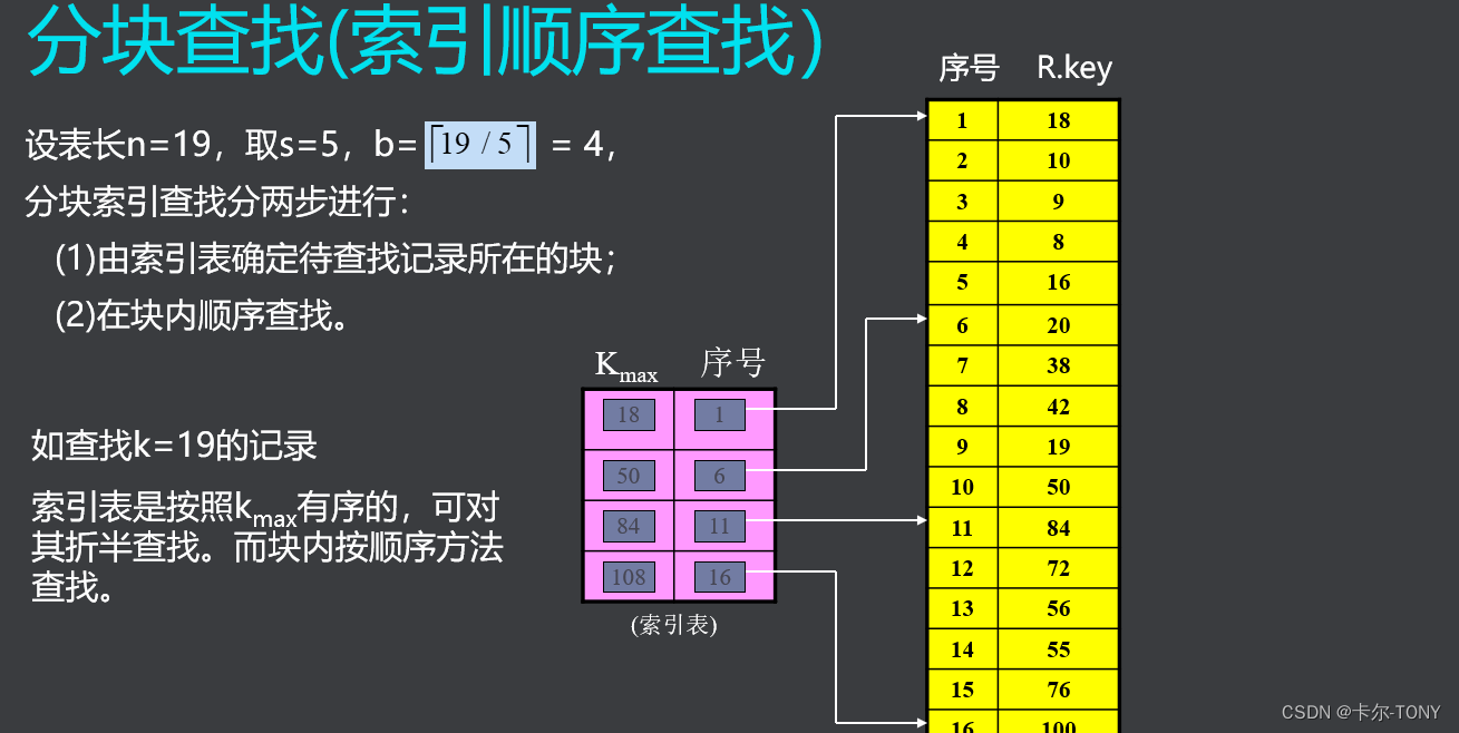 数据结构操作 查找（顺序，折半，分块，哈希表）建立一个无序表并实现对其顺序查找和折半查找 Csdn博客