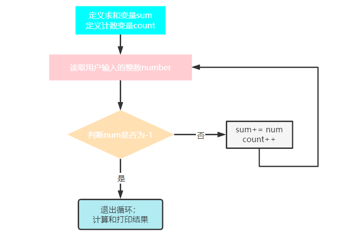 Java:while无限循环结构及实例_javawhile循环例子-CSDN博客