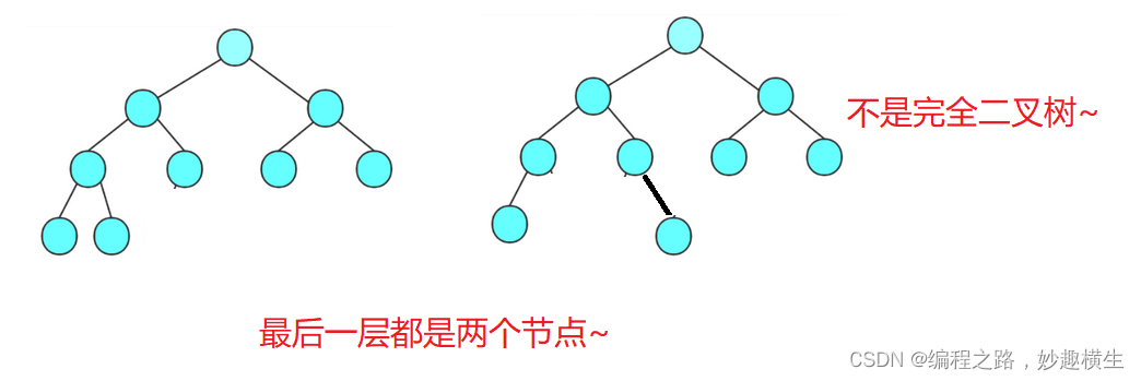 判断完全二叉树andand二叉树补充知识 Csdn博客