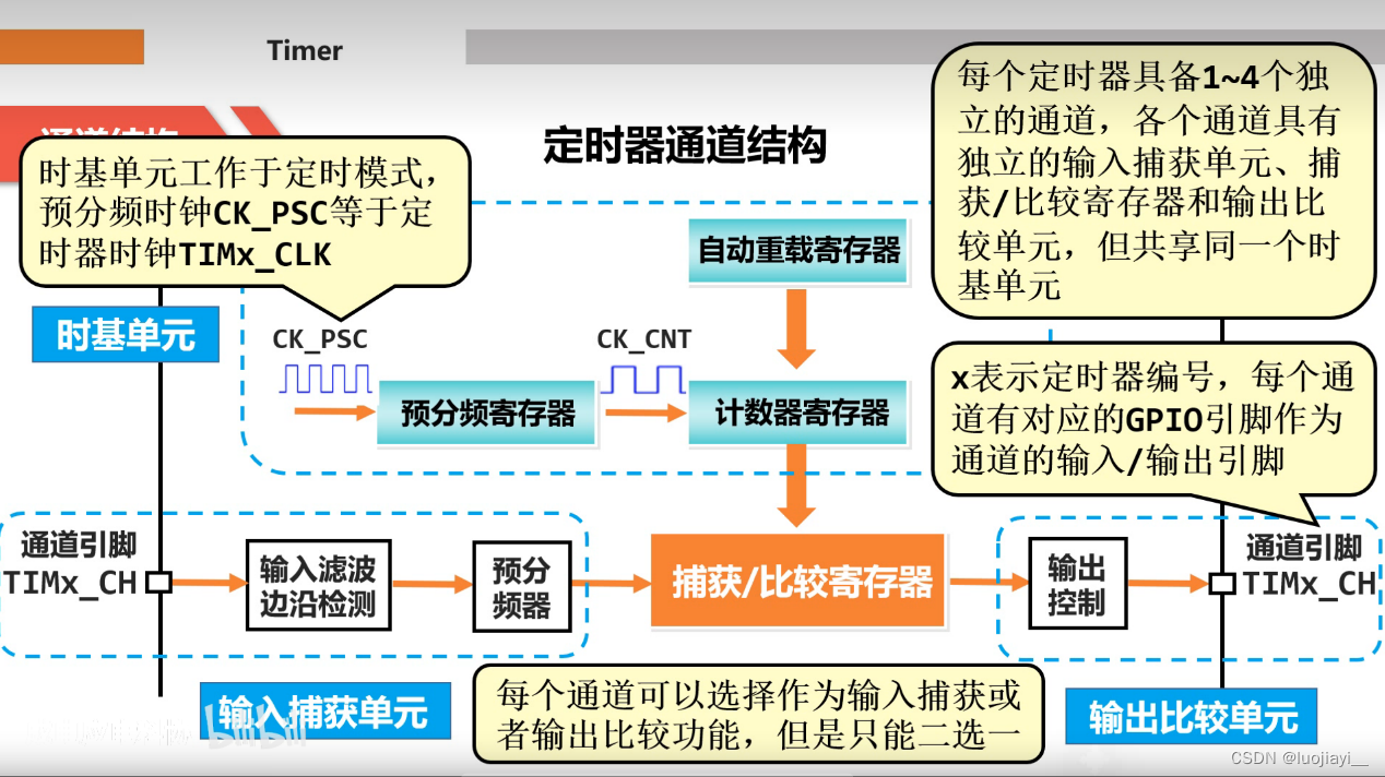 Pwm的学习之呼吸灯 Csdn博客