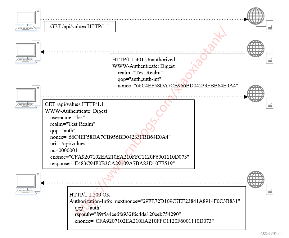 HTTP 基本认证（basic auth）和摘要认证（digest auth）区别-CSDN博客