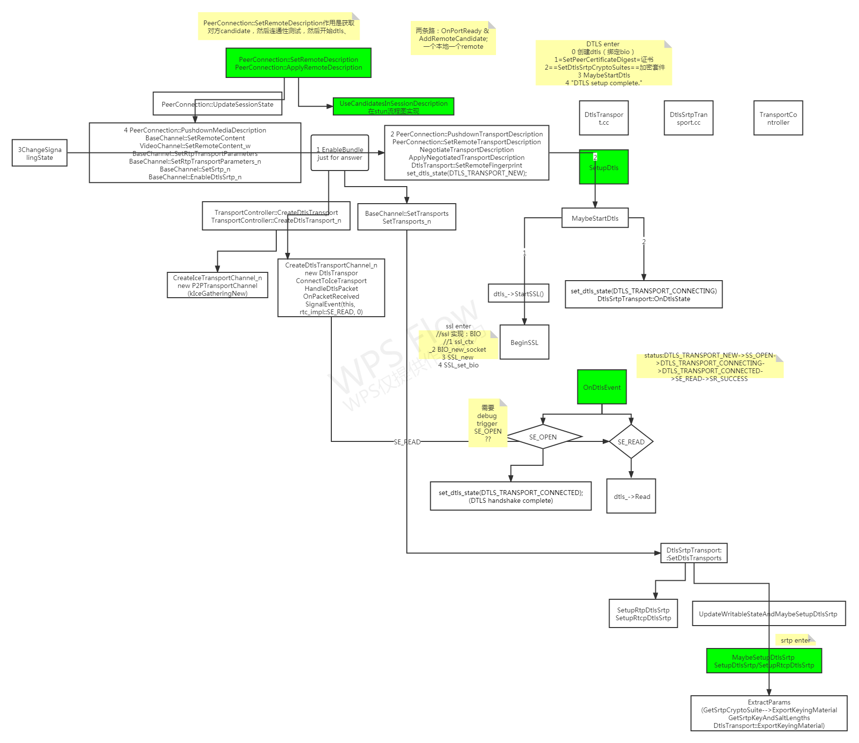 Webrtc dtls 流程图_webrtc流程图-CSDN博客