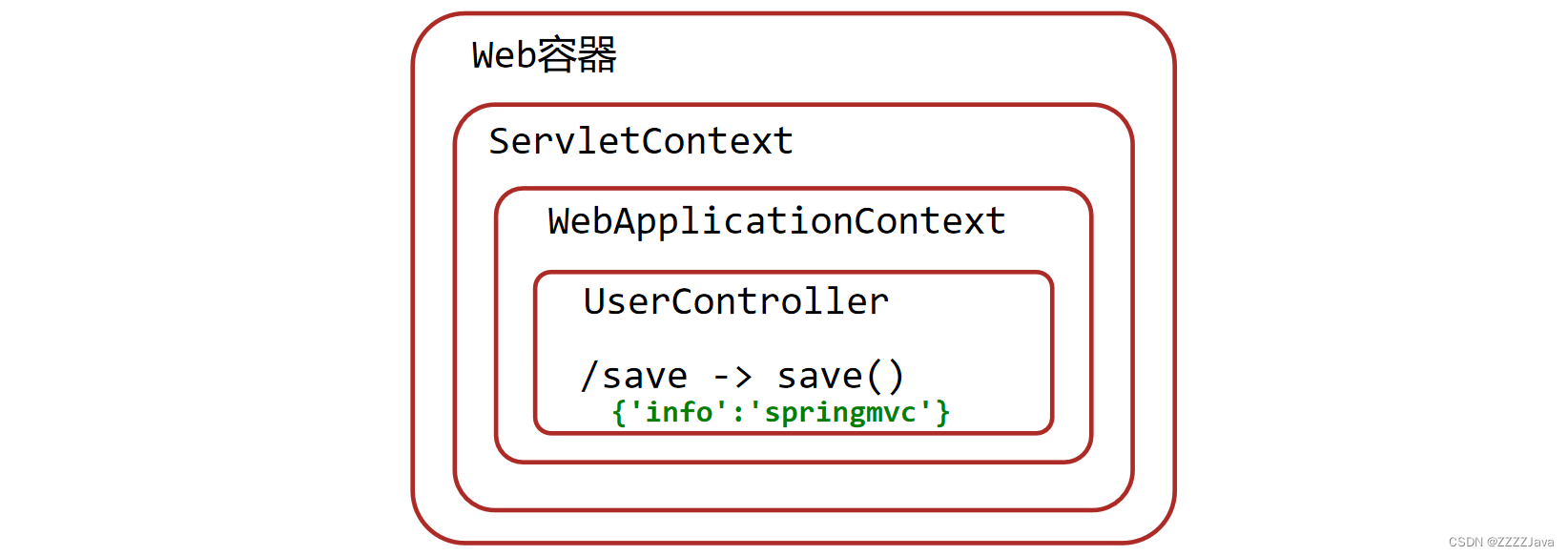 Springmvc概述 请求与响应 Rest风格 各类注解的作用以及应用方法 源码巴士 