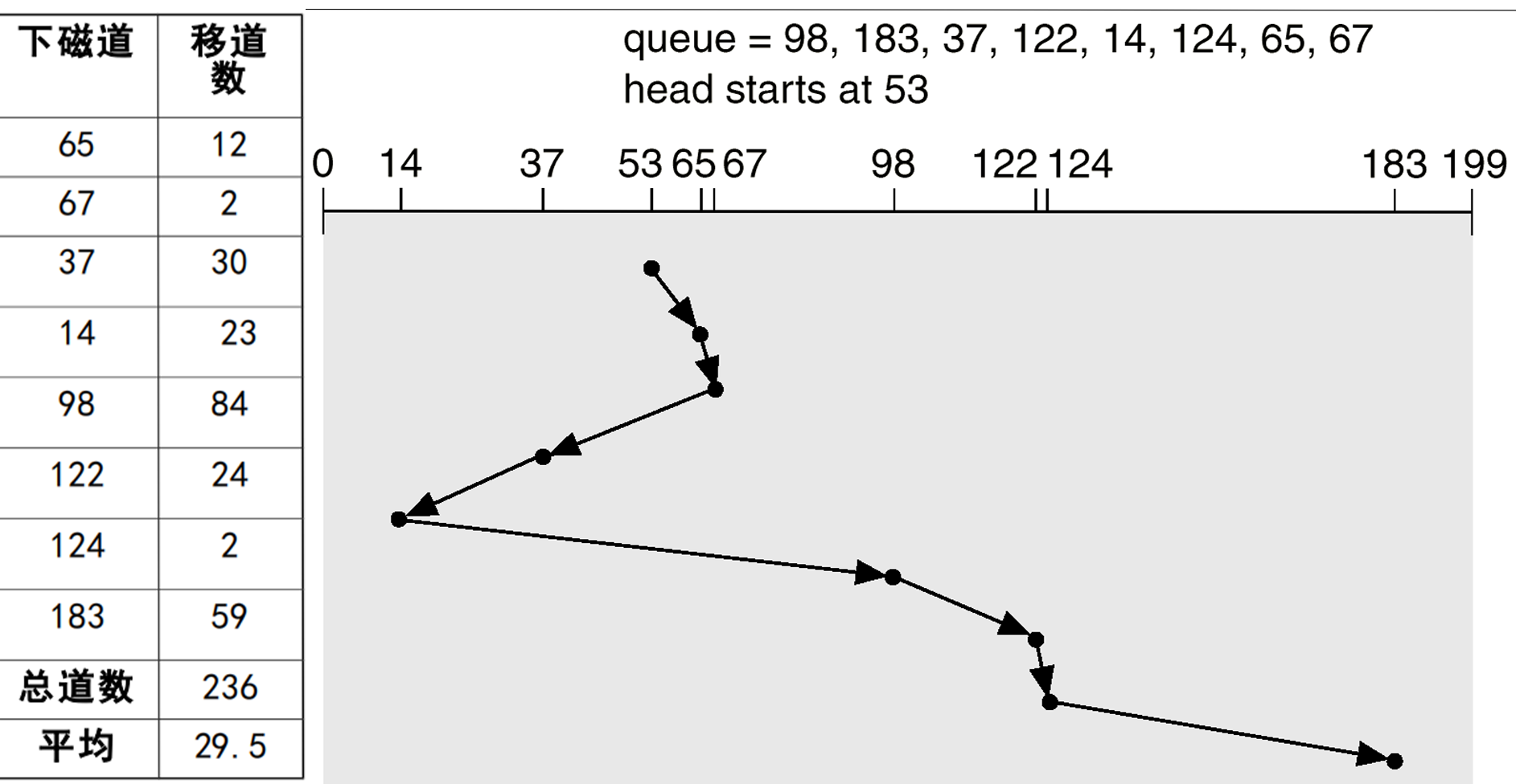 操作系统之早期磁盘调度算法 先来先服务fcfs 最短寻道时间优先sstf Java实现编写一个程序处理磁盘调度中寻道时间的策略。 Csdn博客