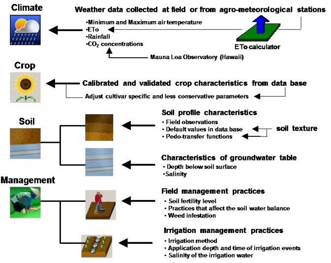 AquaCrop_原理学习笔记03：AquaCrop模型的数据需求和局限性-CSDN博客