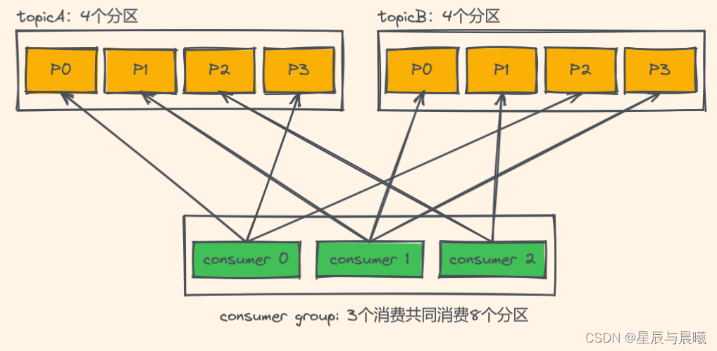 Kafka的分区和副本机制kafka分区和副本星辰与晨曦的博客 Csdn博客