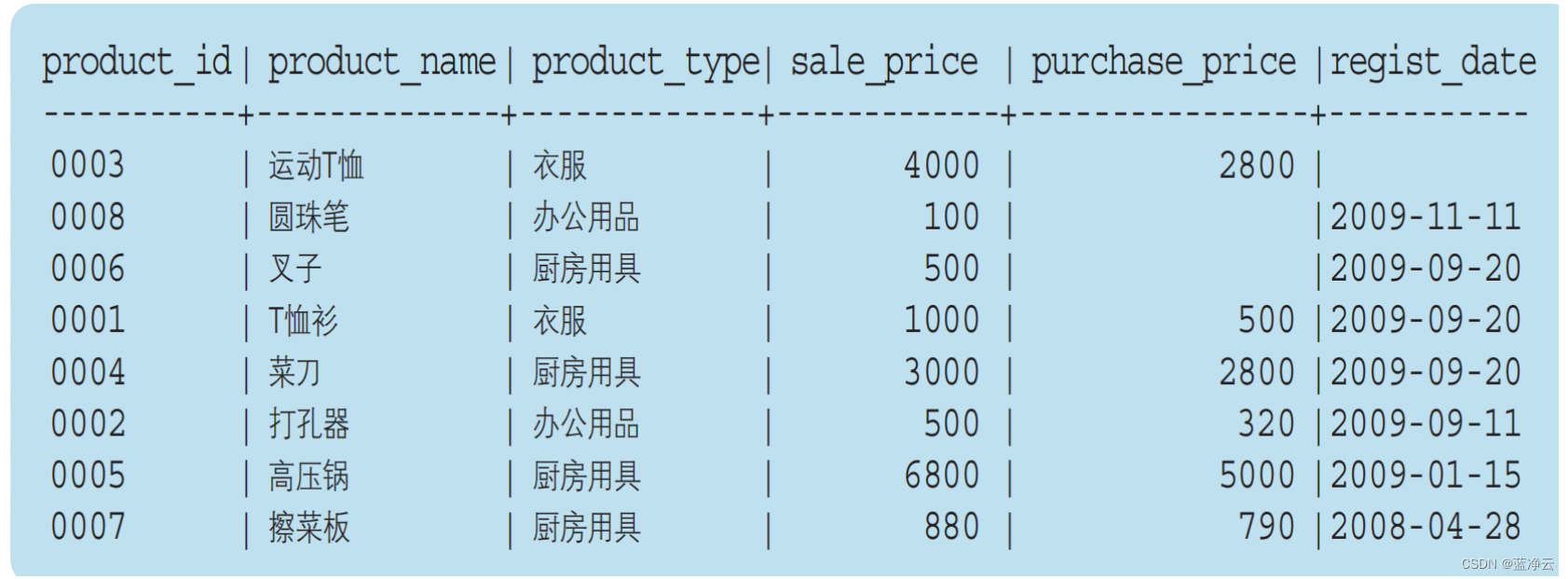 Sql学习笔记2 基础查询与排序查询sale中产品销售信息结果以销售的升序排列 Csdn博客
