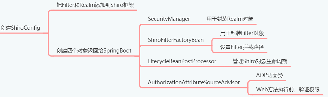 Shiro+JWT实现认证和授权-CSDN博客