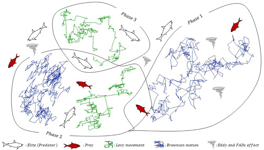 多目标优化算法：多目标海洋捕食者算法MOMPA（提供Matlab代码）_marine predators algorithm-CSDN博客