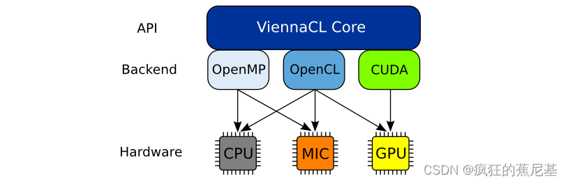 OpenCL线程代数库ViennaCL的使用-CSDN博客
