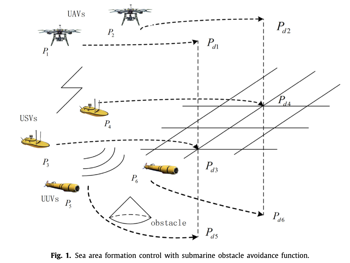 【Paper】2020_Distributed optimal consensus with obstacle avoidance algorithm of mixed-order UAVs