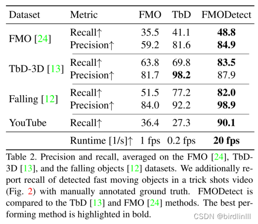 《FMODetect:Robust Detection of Fast Moving Objects》论文解读_fmo-detect-CSDN博客