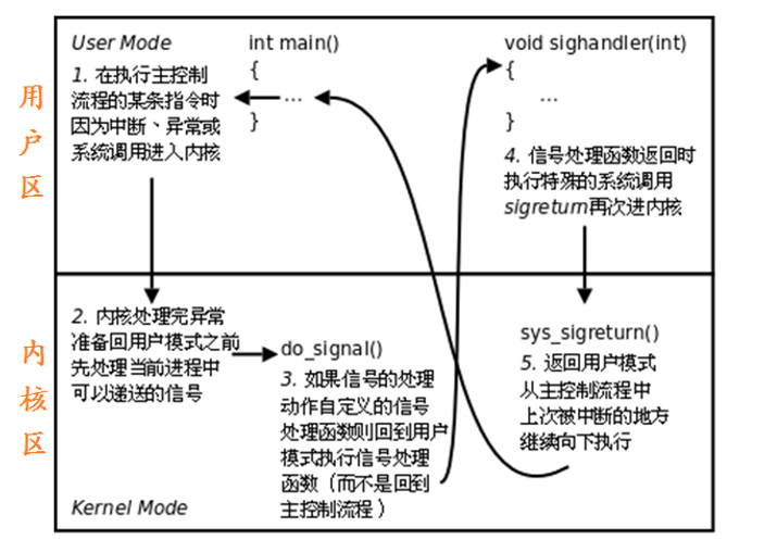 Linux系统编程 进程(四) 进程间通讯 同主机 方式03:信号(同主机进程间通信)【linux 进程间通信的最古老的方式】【简单、不能携带