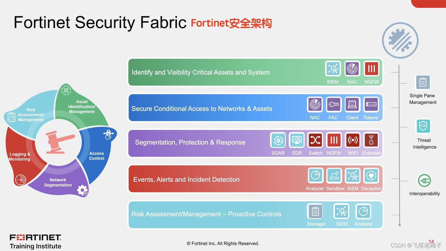 教程篇(7.2) 01. 介绍 & OT安全 Fortinet 网络安全架构师 NSE7_ot安全是什么-CSDN博客