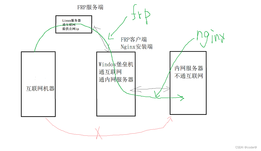 Frp内网穿透+Nginx网络转发_frp转发-CSDN博客