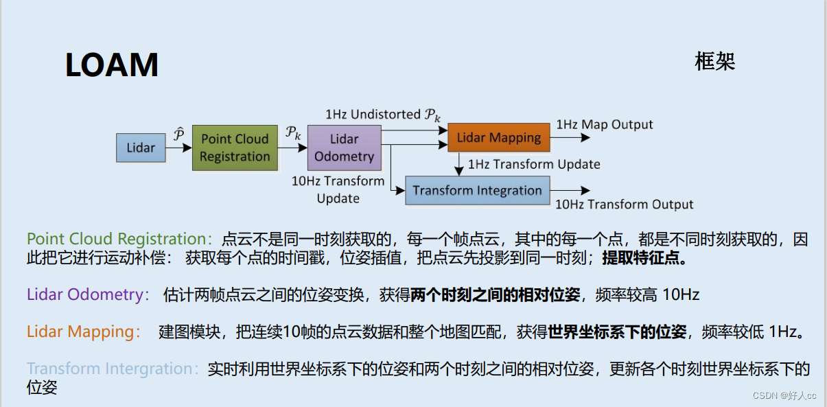 从LOAM到LIO-SAM_lioloam-CSDN博客