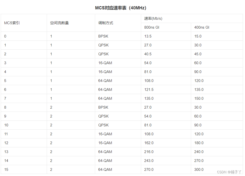 CQI、SINR、MCS、吞吐量之间的关系_cqi和sinr-CSDN博客