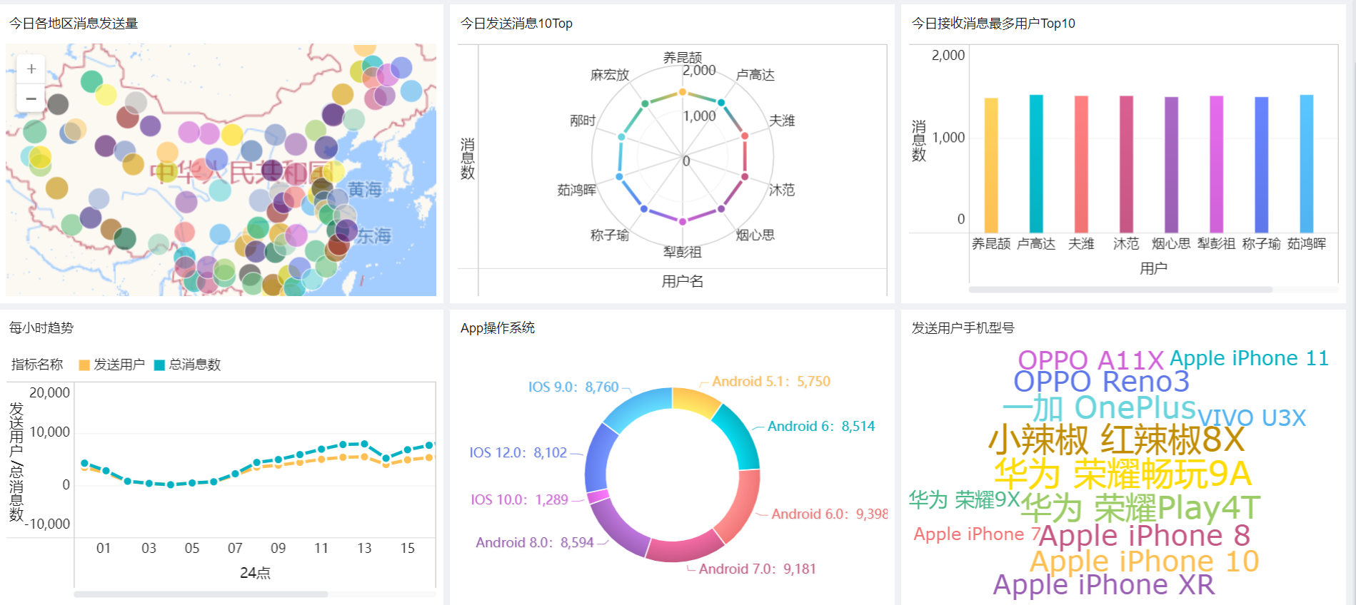FineBI可视化报表制作-Demo_帆软bi可视化看板界面嵌入-CSDN博客