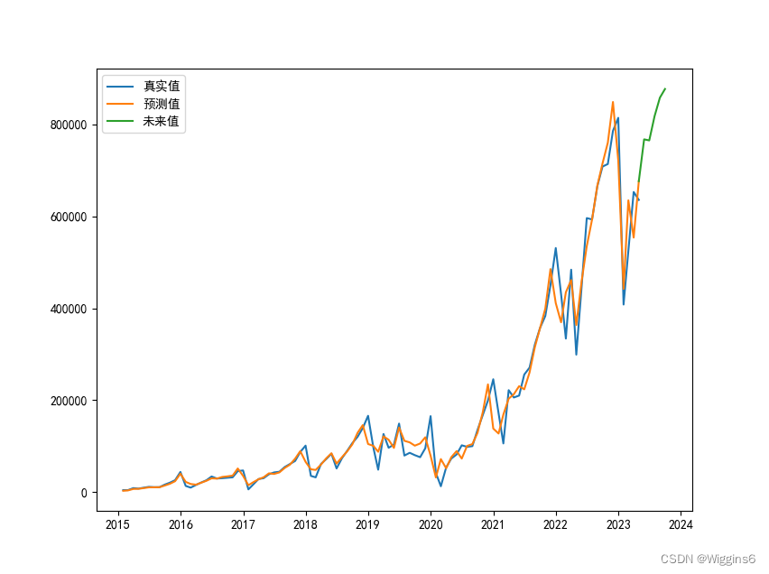 基于时间序列模型和神经网络模型预测新能源汽车销量时间序列预测销量 Csdn博客