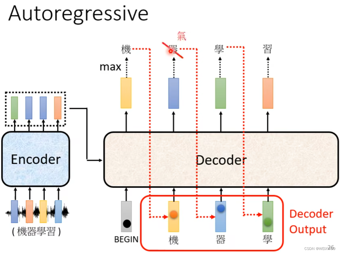 Transformer——Sequence-to-sequence的理解_seqtoseq transformer-CSDN博客