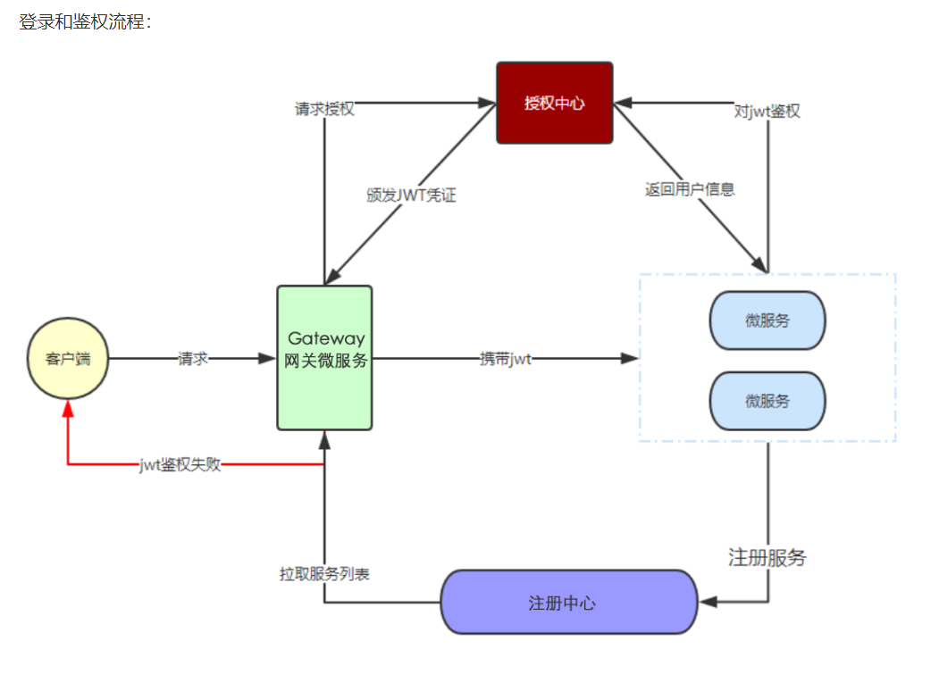 JWT+RSA鉴权_jwt "alg": rsa-CSDN博客