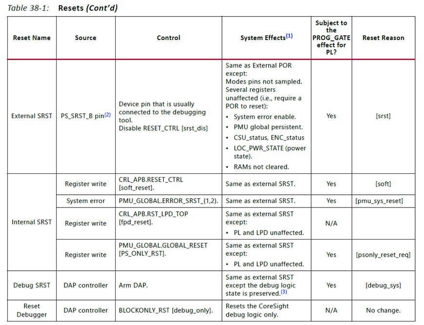 Xilinx软件开发：如何通过软件复位MPSOC_mpsoc 复位-CSDN博客