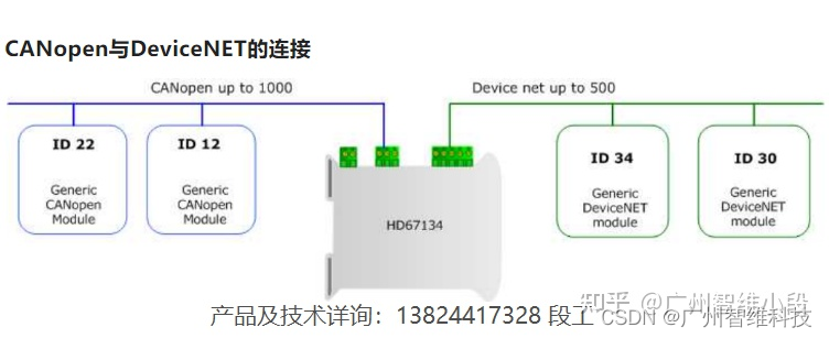 CANopen/DeviceNet Slave 网关-HD67134 意大利ADFweb_广州智维科技的博客-CSDN博客