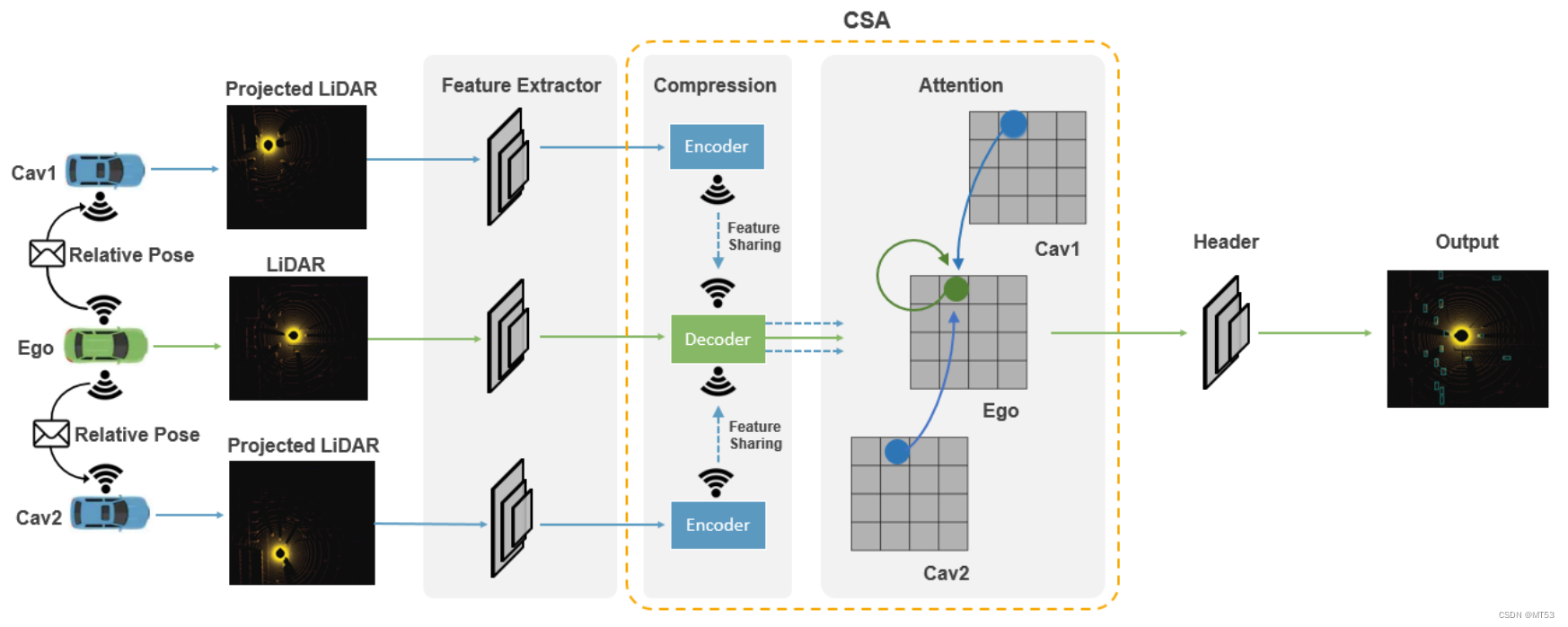 论文 “OPV2V: An Open Benchmark Dataset and Fusion Pipeline for Perception.......” 解读-CSDN博客