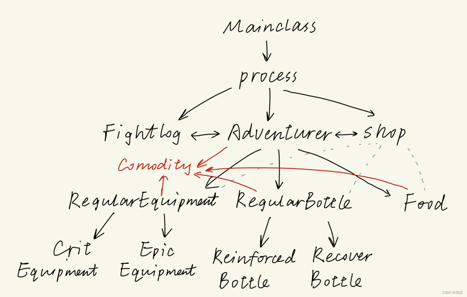 2023 OOpre课程总结-CSDN社区