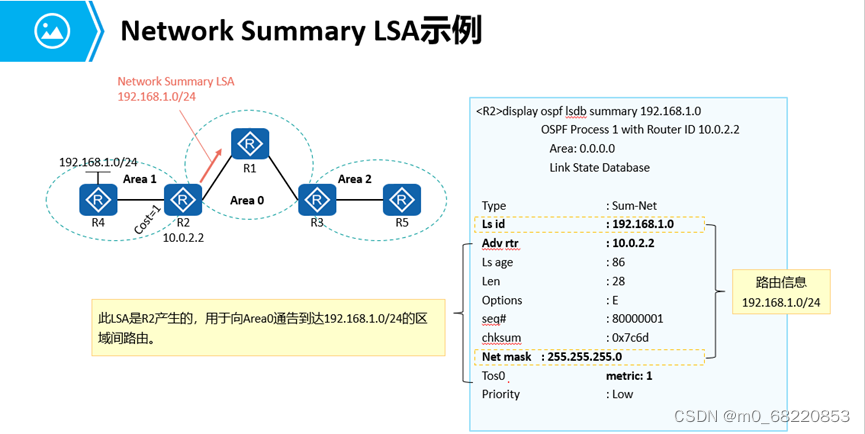 3类LSA network-summary 网络汇总LSA_三类lsa之所以是区域内泛洪,是因为它每经过一个abr,通告者都会被修改为当前的 ...