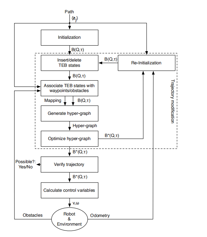 TEB算法流程_homotopyclassplanner和teboptimalplanner-CSDN博客