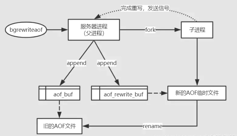 redis 9.Redis持久化之AOF (AOF和RDB同时开启统默认取AOF的数据、AOF启动/修复/恢复)， redis如何选择使用哪种持久化方式 ？_如果rdb和aof同时开启,怎么 ...