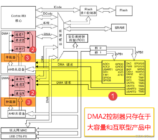Stm32 Hal库 Stm32cubemx Dma(直接存储区访问) Stm32 Dma Request Csdn博客