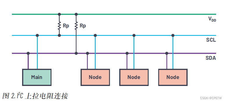 I2C通信协议：了解I2C Primer、PMBus和SMBus_i2c smbus-CSDN博客