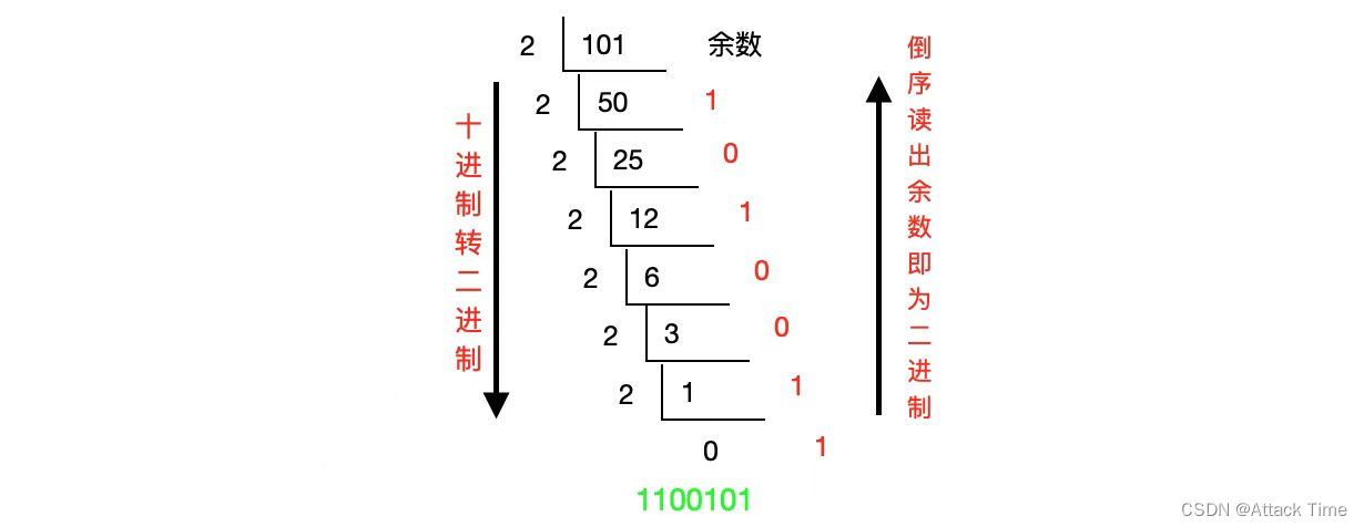 【数据结构 进制转换】用栈实现10进制数转任意进制数1利用栈完成数制转换。改进算法使得能够完成十进制数向任意其他进制数的转换如 Csdn博客