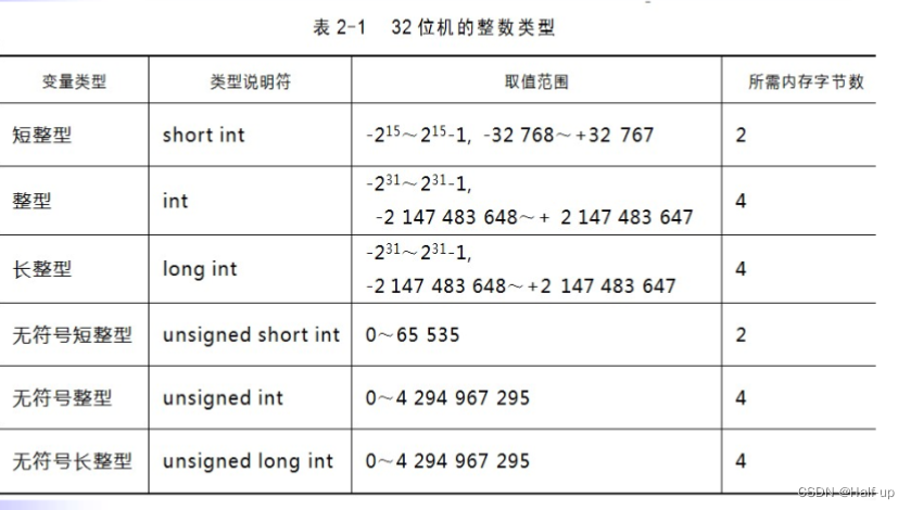 C语言基础—数据类型和规范数据长度是8位的数据存储类型有 。abdatabdatacidatadpdata Csdn博客