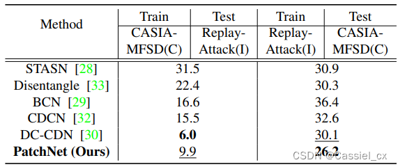 活体检测PatchNet学习笔记-CSDN博客