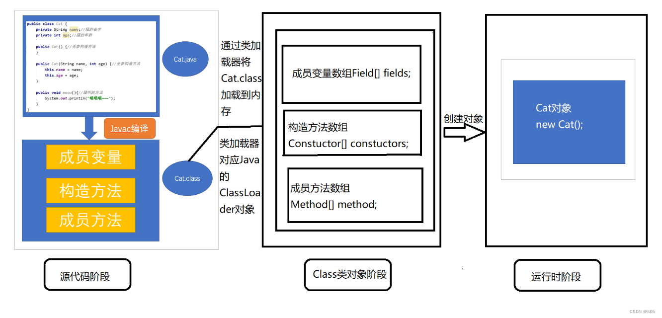 Java 反射constructor类、field类和 Method类都是的子类。 Csdn博客 8482