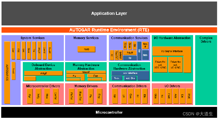 【AUTOSAR】 MCAL配置说明（十五）----MCAL EB配置实例LED功能_mcal配置手册大全-CSDN博客
