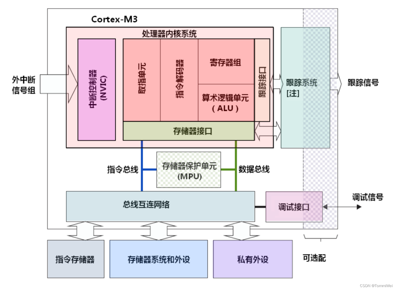 【汽车功能安全】ARM Cortex-M3内核理解-CSDN博客