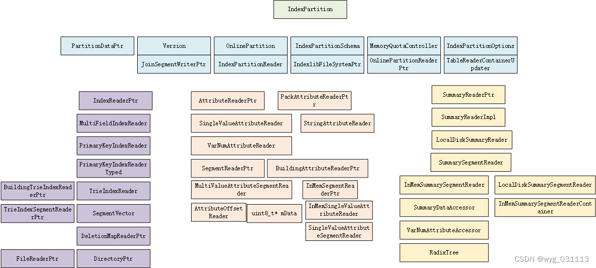 阿里havenask之indexlib-CSDN博客