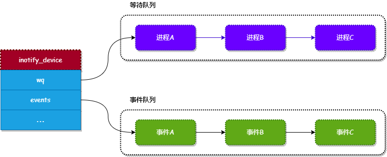 Linux源码剖析——inotify源码分析_linux fsnotify-CSDN博客