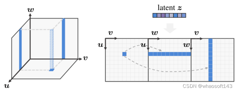 RODIN_roll-out diffusion network-CSDN博客