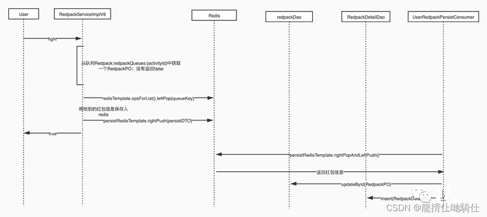 基于springboot2 Redis Mysql实现一个抢红包系统（至尊典藏版）springboot 实现微信抢红包 Csdn博客