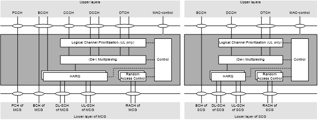 【5G系列】MAC (Medium Access Control)协议详解_5g mac-CSDN博客