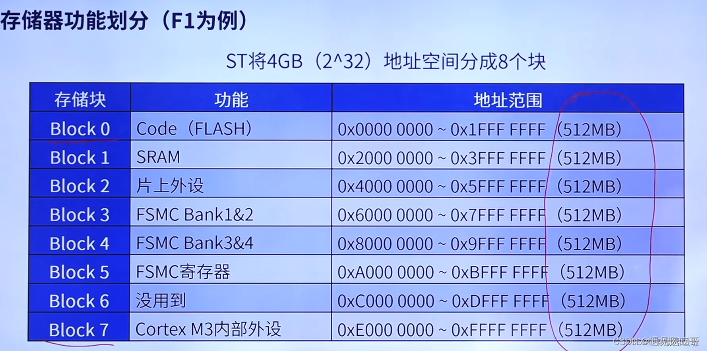 Stm32基础知识（一） Stm32命名规范 Csdn博客